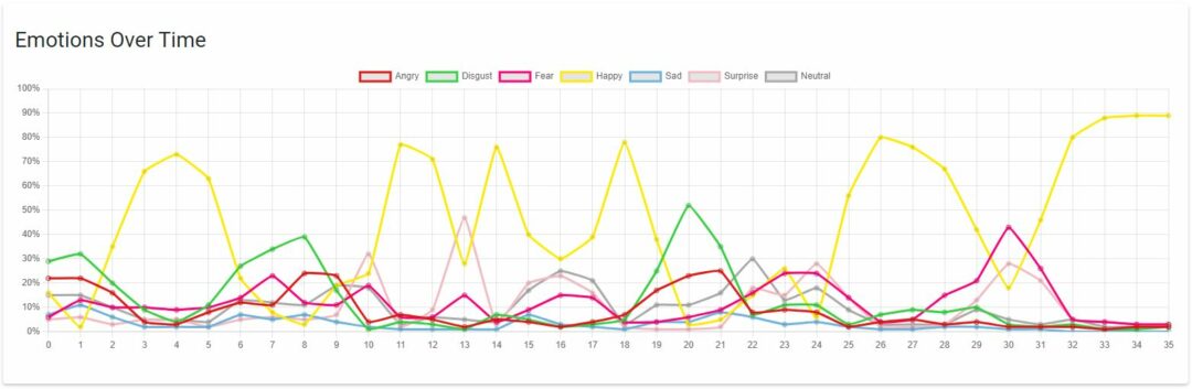A guide to interpret data generated by Emotion AI | MorphCast